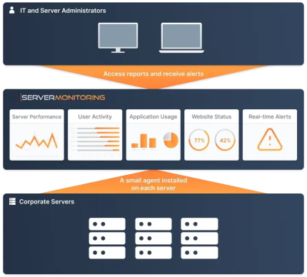 STS Server Monitoring – 遠端桌面連線